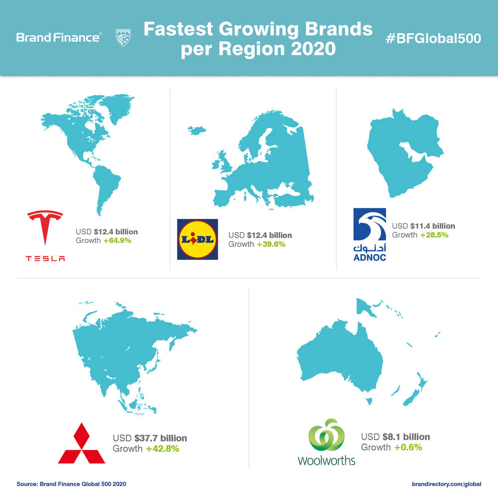 New entrant ARAMCO named Middle East’s most valuable B2B brand ...