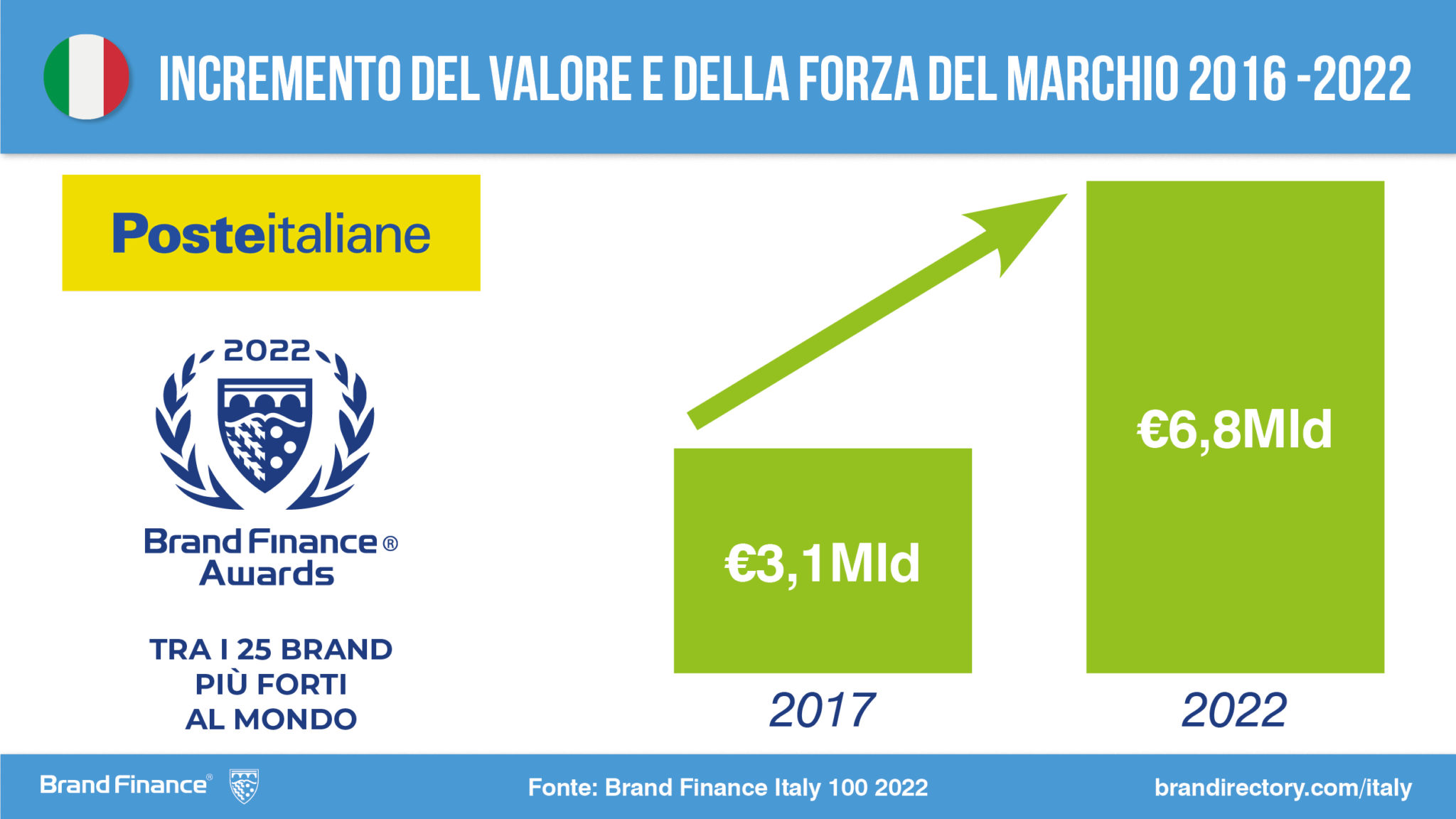 Poste Italiane: Amongst the Strongest Brands in the World | Brand Finance