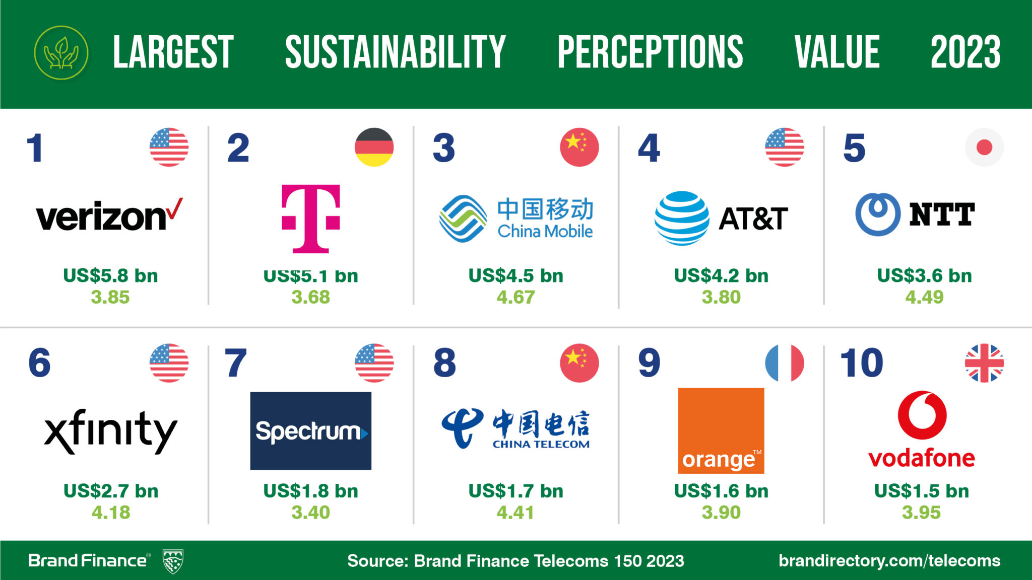 Telecom brand values grow globally, with maturity of new technologies ...