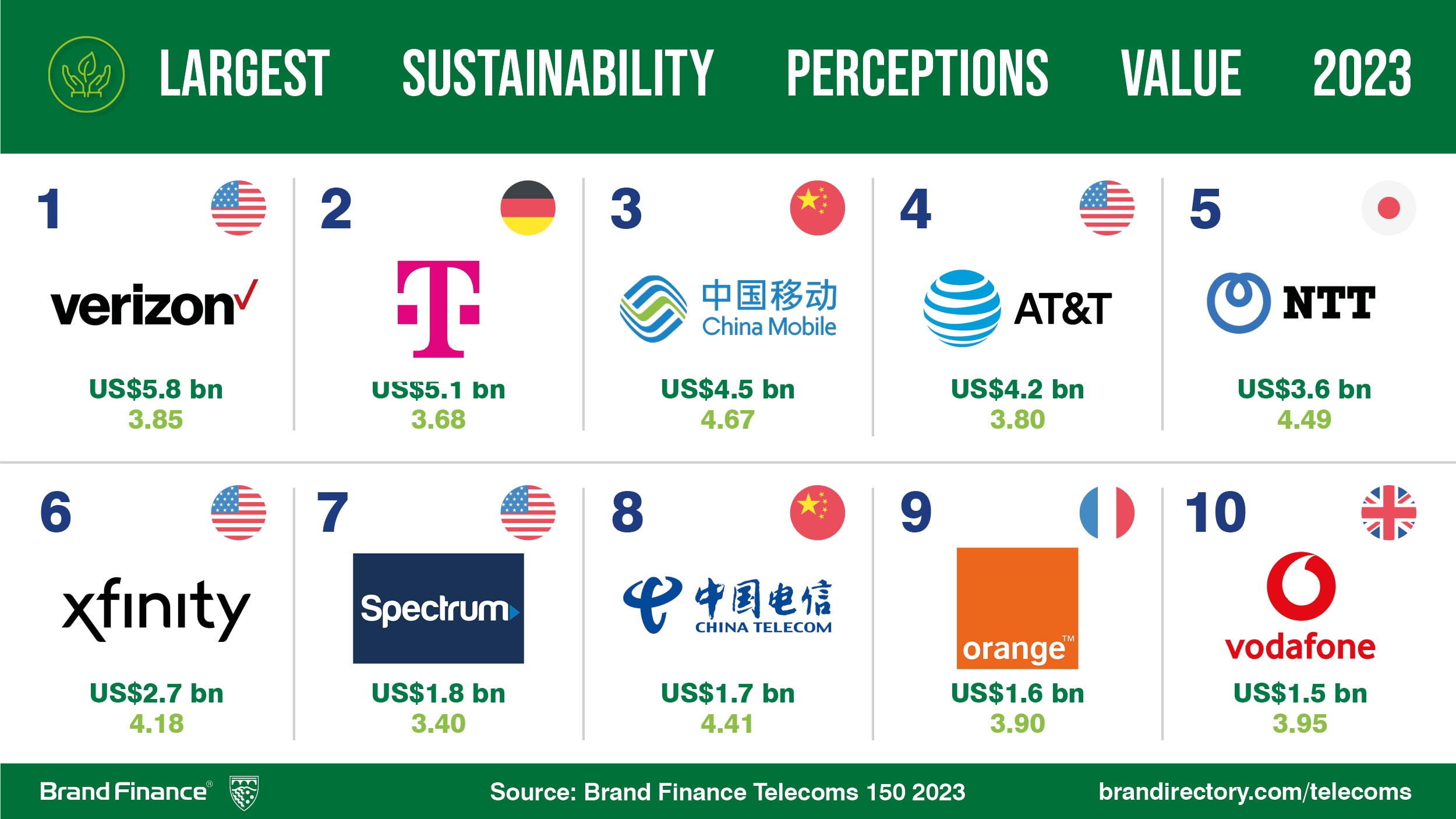 Telecom brand values grow globally, with maturity of new technologies ...