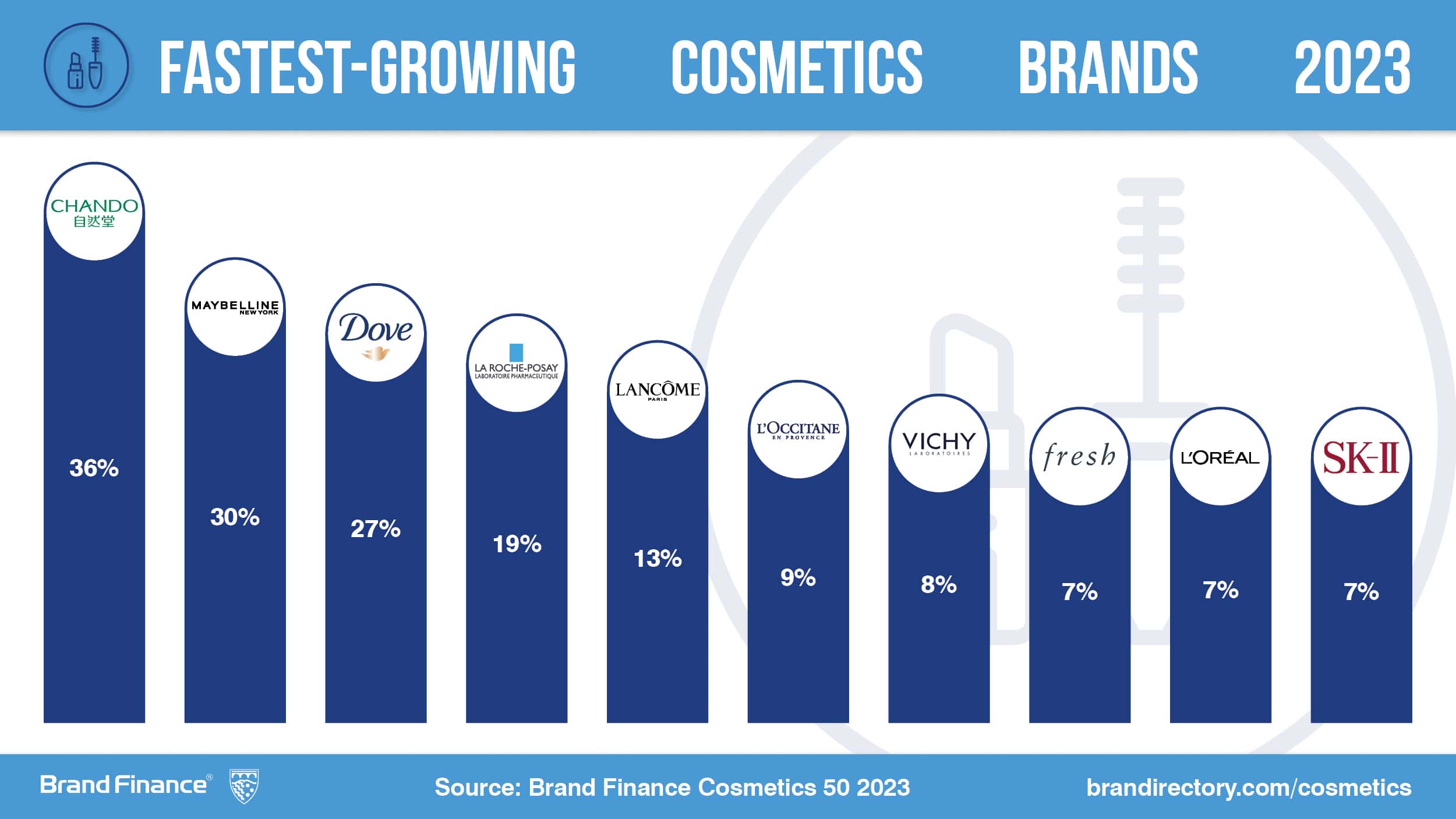 The Beauty Queen: L'Oréal reigns as the world’s most valuable cosmetics ...