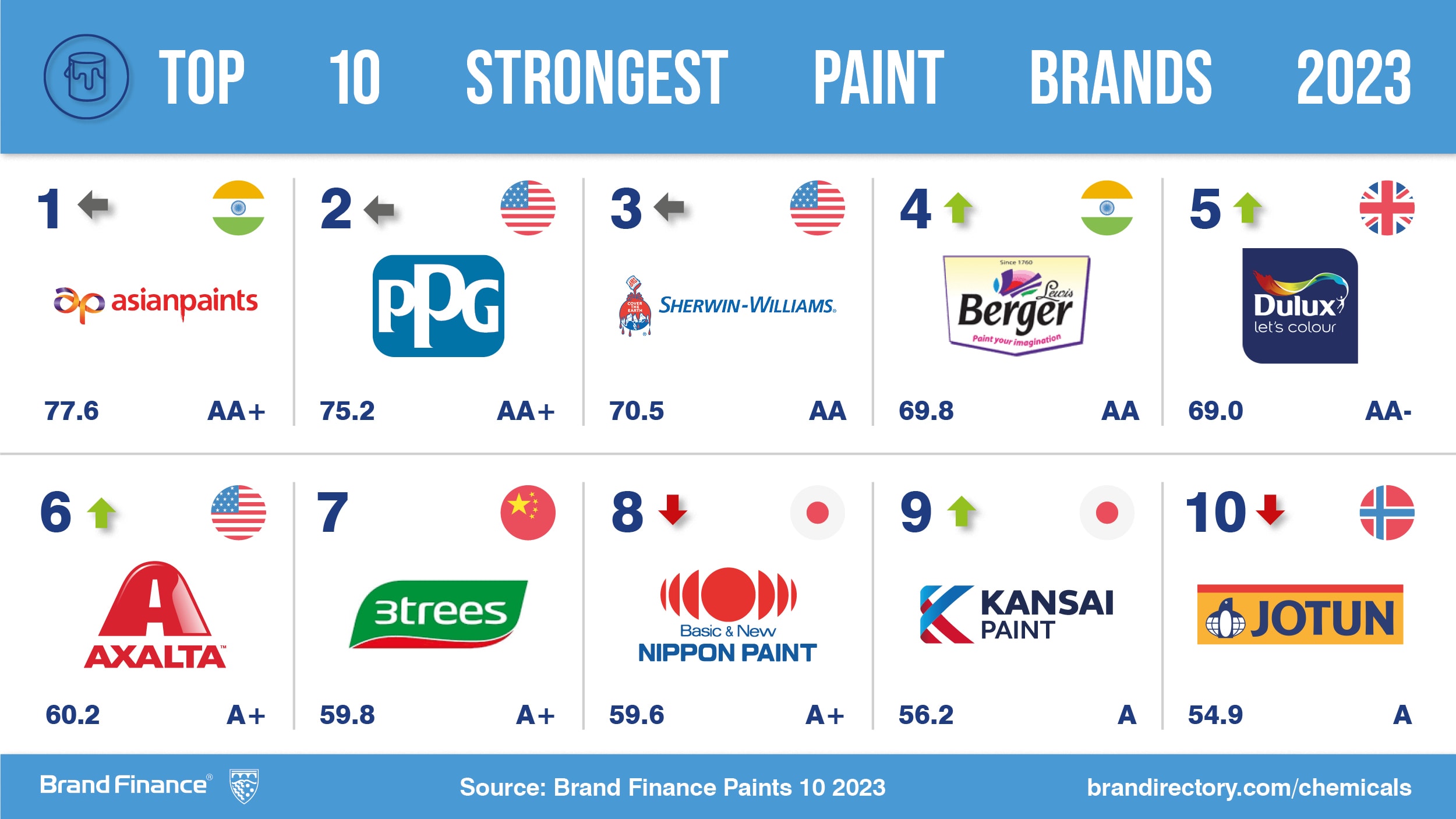 Sherwin-Williams leads global Paints brands, leaving behind colourful ...