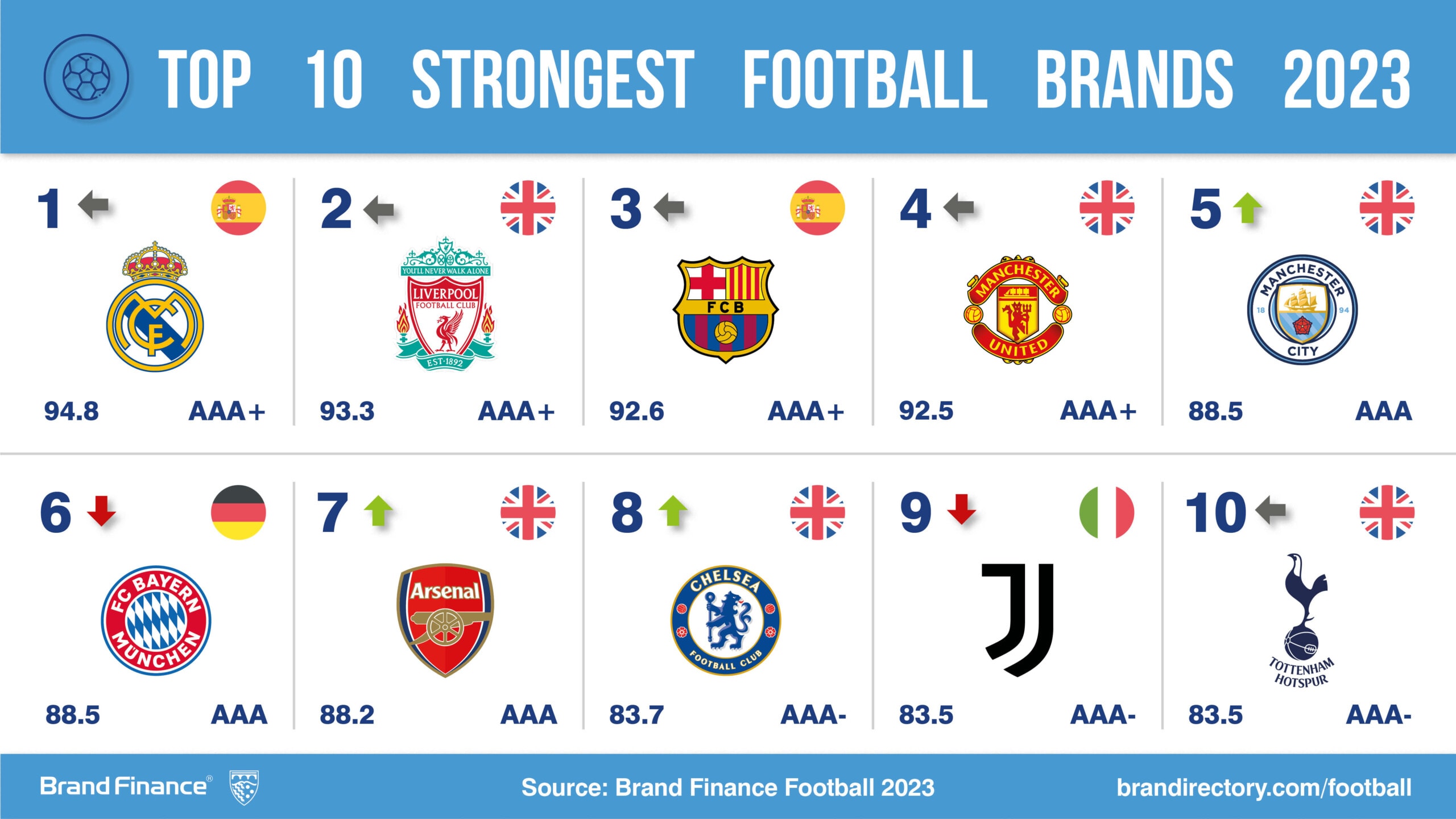 Football 50 2023 Report Published | Brand Finance