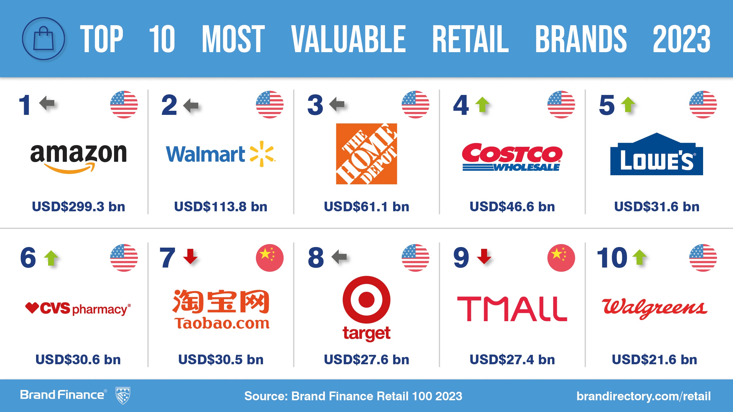 Prime Position: Amazon Named World’s Most Valuable Retail Brand | Press ...