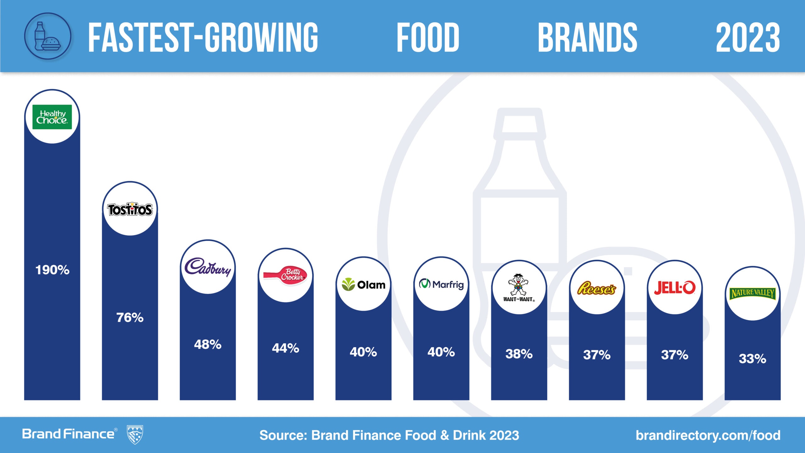Nestlé savours success as world’s most valuable food brand | Press ...