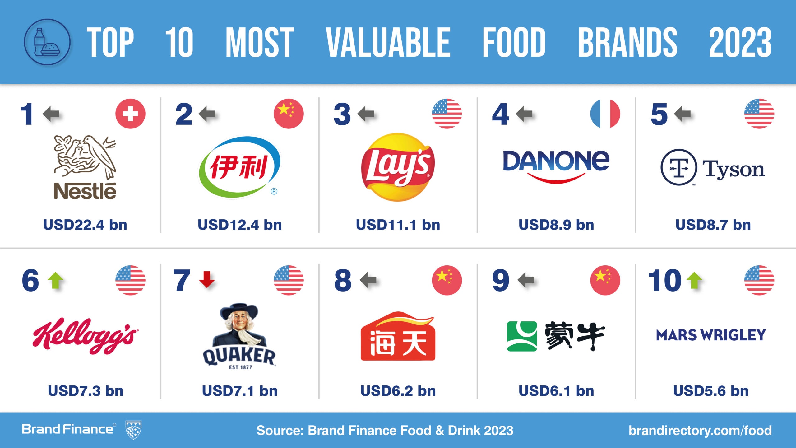 Nestlé savours success as world’s most valuable food brand | Press ...
