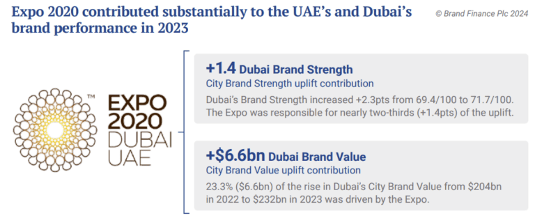 Expo 2020 Dubai: Case study - research & ROI analysis | Brand Finance