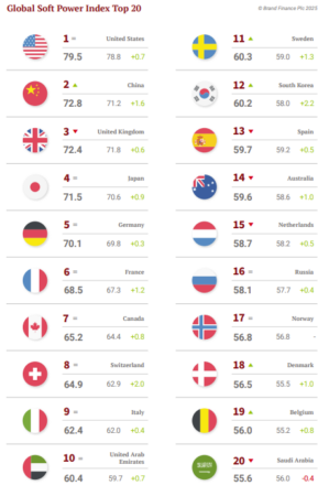 Global Soft Power Index 2025: The shifting balance of global Soft Power | Brand Finance