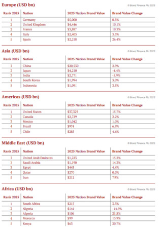 Nation Brand Value 2025: Key trends, ranking shifts, and economic ...