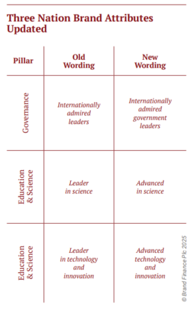 Understanding the Global Soft Power Index 2025 | Brand Finance