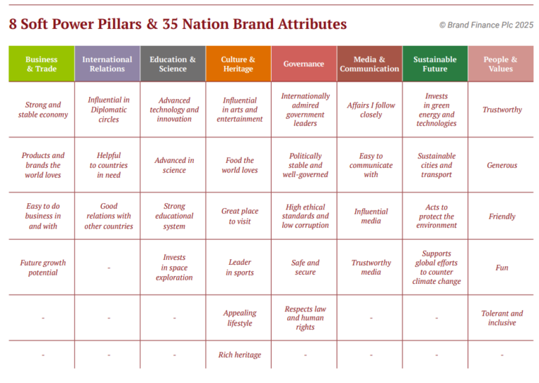 Understanding the Global Soft Power Index 2025 | Brand Finance