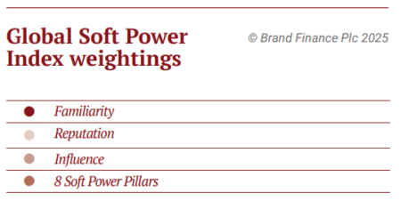Understanding the Global Soft Power Index 2025 | Brand Finance