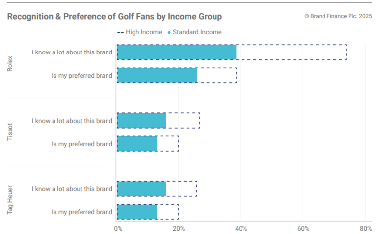 Luxury and premium sponsorship in sport: Reaching the wealthy to drive ...